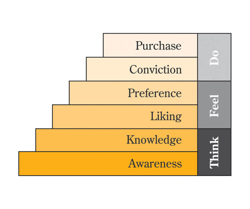 Social product marketing for construction product manufacturers