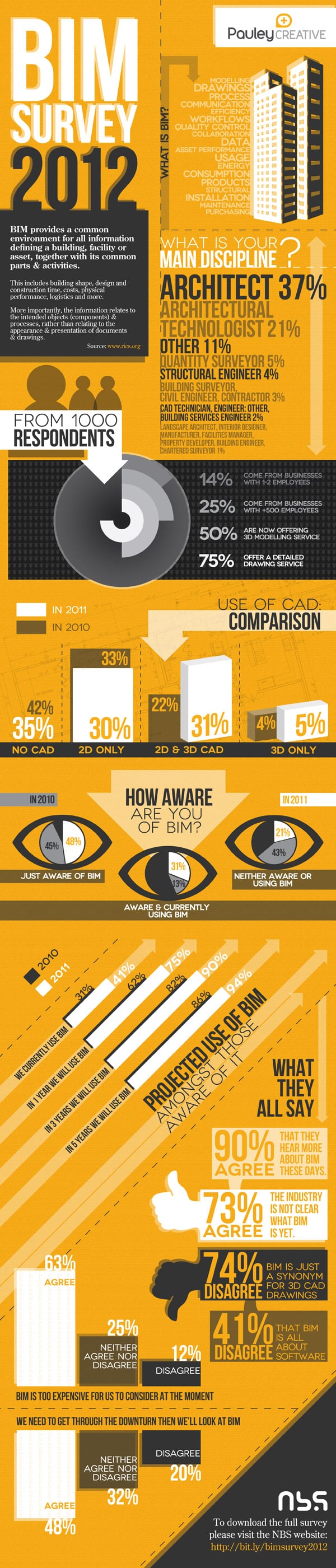 Infographic National BIM Survey 2012